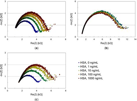 Figure 4 From Microfluidic Impedance Biosensor Chips Using Sensing Layers Based On Dna Based