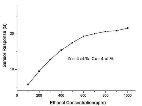 Sensor Response Vs Ethanol Concentration For Zn And Cu Codoped Sno2