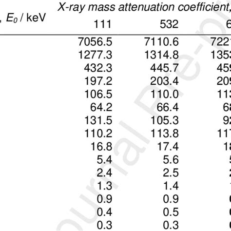 Ray Mass Attenuation Coefficients Calculated From Elemental Data
