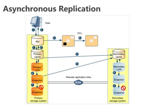 Hyper Replication