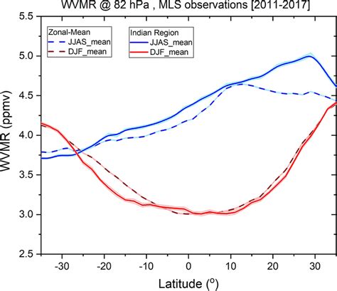 Latitudinal Variation Of Wvmr At 82 Hpa Over The Tropics Averaged Over