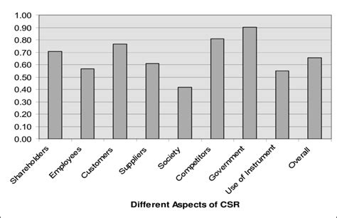 CSR Performance Both Sectors Combined Download Scientific Diagram