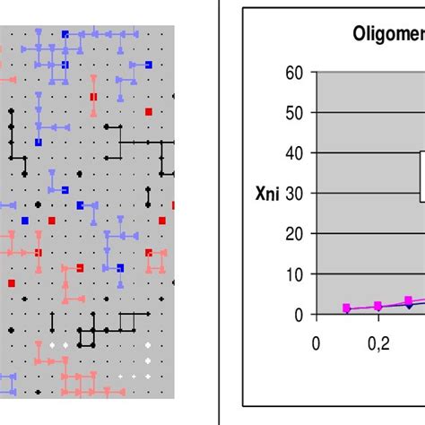 Average Degree Of Polymerization Xni Of Oligomer Fractions Vs