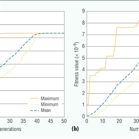 The Convergence Process Of A Actuator Placement Optimization And B