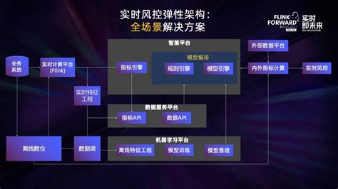 中原银行实时风控体系建设实践 大数据 apache flink infoq写作社区