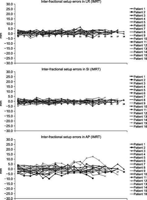 History Of Setup Errors Of Intensity Modulated Radiation Therapy Imrt Download Scientific