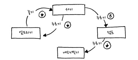 [unity] 유니티 상태 패턴 활용 state pattern