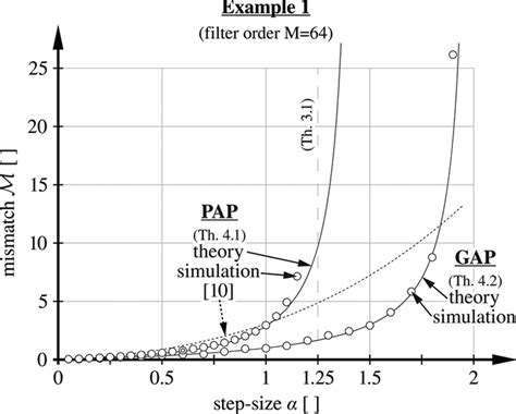 Mismatch Of Example 1 Pap And Gap Algorithms Download Scientific