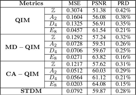 Table I From Content Aware Quantization Index Modulation For Physical