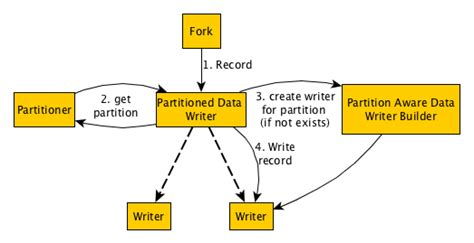Partitioned Writers Apache Gobblin