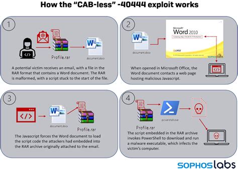 Sophos X Ops On Twitter New Attackers Test “cab Less 40444” Exploit