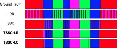 Table 1 From Temporal Subspace Clustering For Unsupervised Action
