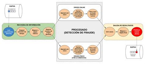 Stream Processing Con Kafka Streams Processor Api Paradigma