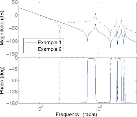 Figure 2 From A Novel Second Order Feedforward Approach For Tracking Control Of A Class Of