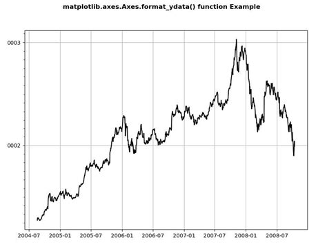 Python 中的 Matplotlib axes Axes format ydata 码农参考