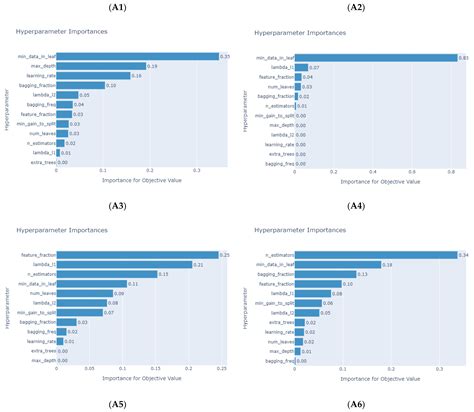Tree Based Machine Learning Models With Optuna In Predicting Impedance