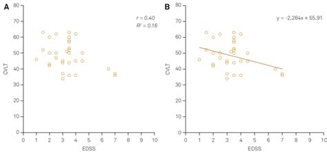 a correlation edss x cvlt b linear regression edss x cvlt