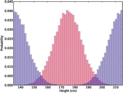The Middle Bell Shaped Histogram Is The Approximate Normal