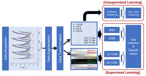 Machine Learning Assisted Gas Specific Fingerprint Detectionclassification Strategy Based On