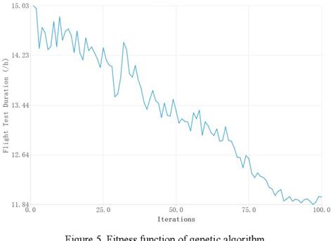Figure 5 From Design And Application Of Multi Constraint Flight Test Optimization System