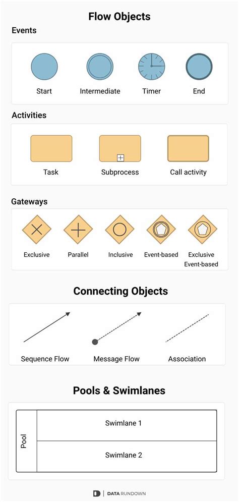 Bpmn Specification Explained Understanding Business Process Model And