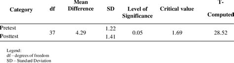 Significant Difference Of The Pupils Performance Between The Pretest