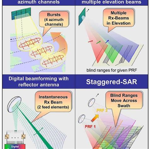 Pdf Staggered Sar High Resolution Wide Swath Imaging By Continuous Pri Variation