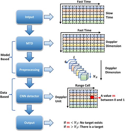 A New Scheme Of Target Detection For Pulse Doppler Radar In Interrupted Sampling Repeater