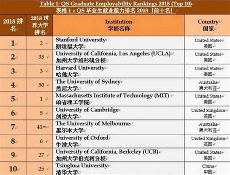 全球畢業生就業競爭力排名發布：中國清華第1，浙大第4，華科第6 每日頭條