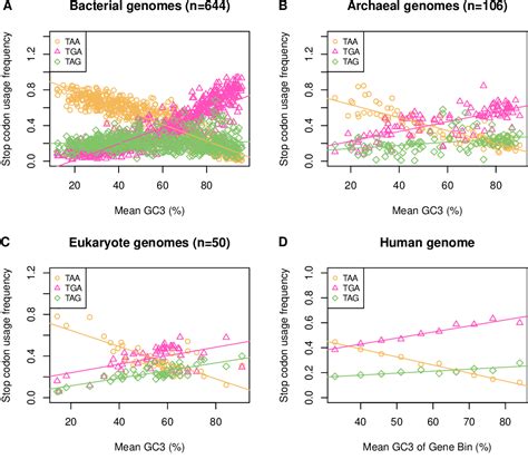figure 2 from stop codon usage as a window into genome evolution