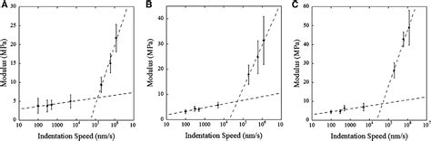Dependence Of The Modulus With Indentation Speed The Modulus Of Three Download Scientific