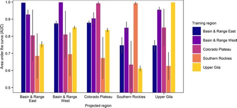 Area Under The Curve Auc Scores For Models Trained In Each Of The