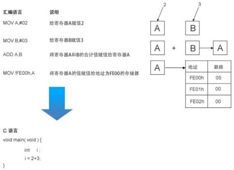 学习开发环境和编程语言 汇编语言和c语言的比较 明天会比今天更好的博客 csdn博客 汇编语言与c语言比较