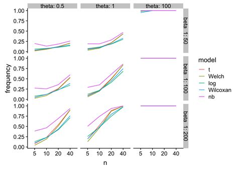 Glm Vs T Tests Vs Non Parametric Tests If All We Care About Is Nhst