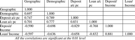 Correlation Of Banking Outreach Measures Download Table