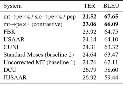 log linear combinations of monolingual and bilingual neural machine