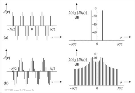 Spectrum Analysis LNTwww