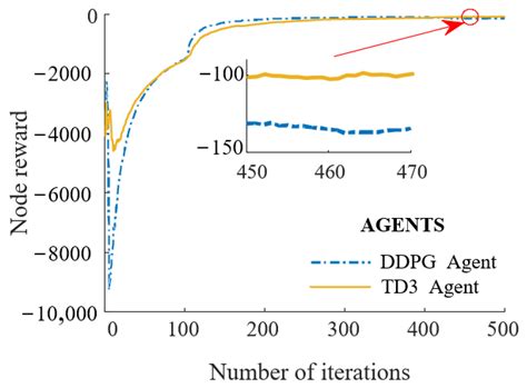 Reinforcement Learning Control Of Hydraulic Servo System Based On Td3 Algorithm