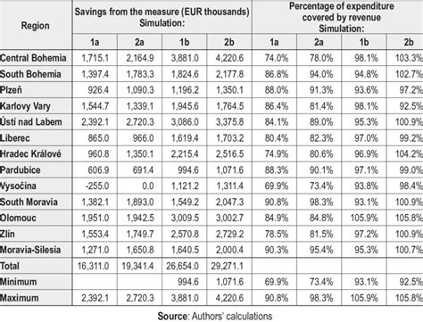 Calculation Of Savings For The Individual Regions 2009 Download Table