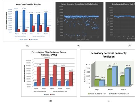 Evaluation Results Of Our Source Code Quality Estimation Model