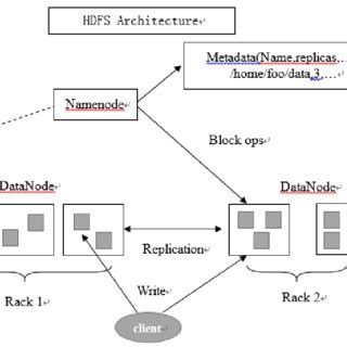 HDFS Storage Architecture 2 2 Attribute Based Data Encryption Download Scientific Diagram