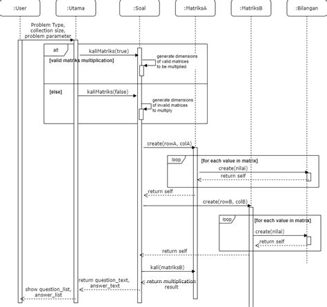 Sequence Diagram Of Matrix Multiplication Problems Download
