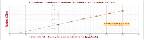 the standard addition calibration curve for diclofenac potassium