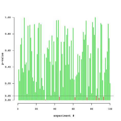 multiple testing in information retrieval experiments
