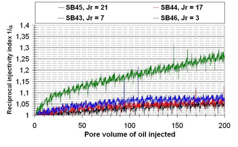 Bis Reciprocal Injectivity Index Early Stage Fig 11 Droplet Size And Download Scientific
