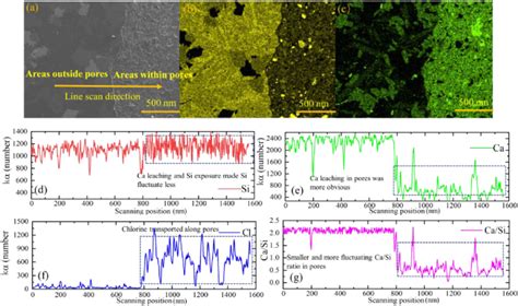 High Resolution Line Scan And Area Scan Results Of Sem Eds A A