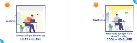 Light Shelves For Windows And Glass Facades Sunlight Redirection System