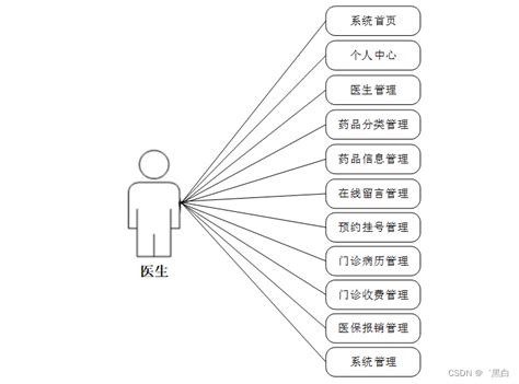 计算机毕业设计springboot基于人脸识别的医疗保险系统的设计与实现0a8359【附源码】 计算机毕业设计医疗保险系统 csdn博客
