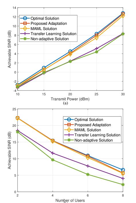 the sinr performance comparison in the large scale fading case versus