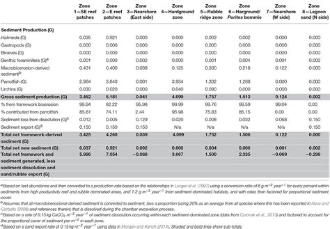 Frontiers Reef Habitat Type And Spatial Extent As Interacting Controls On Platform Scale